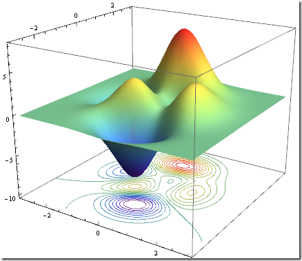 Lunchtime Playground: Fun with Mathematica: Color-coded contour lines ...